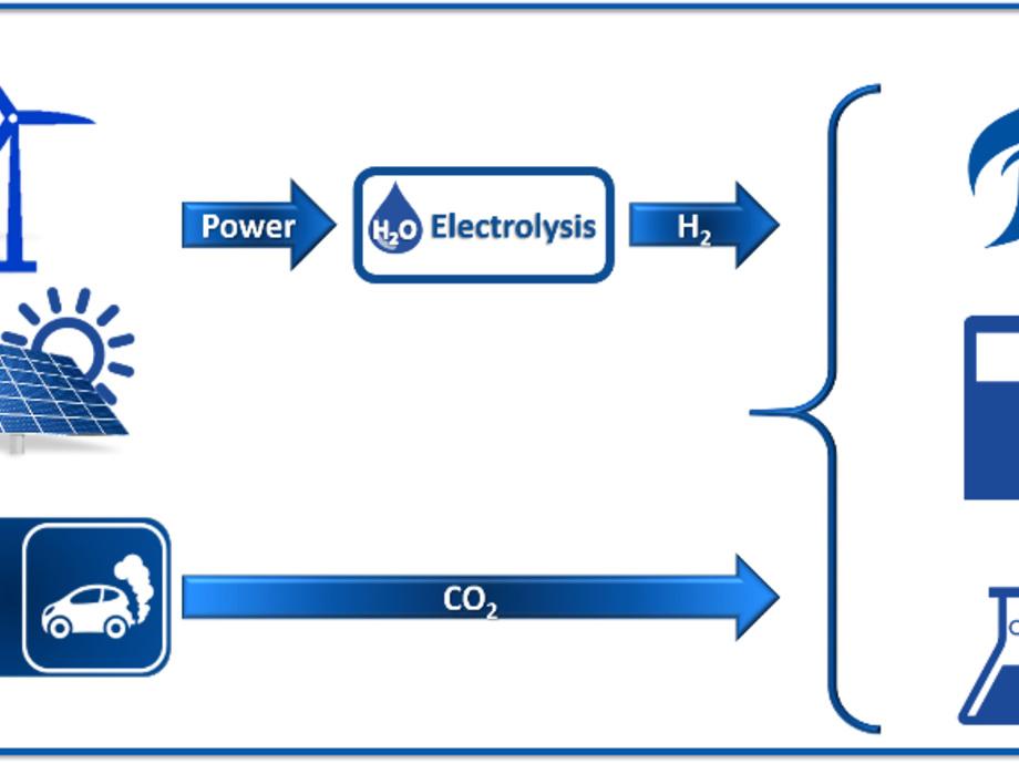P2X: - Bespoke catalysts for power-to-X processes - pv Europe