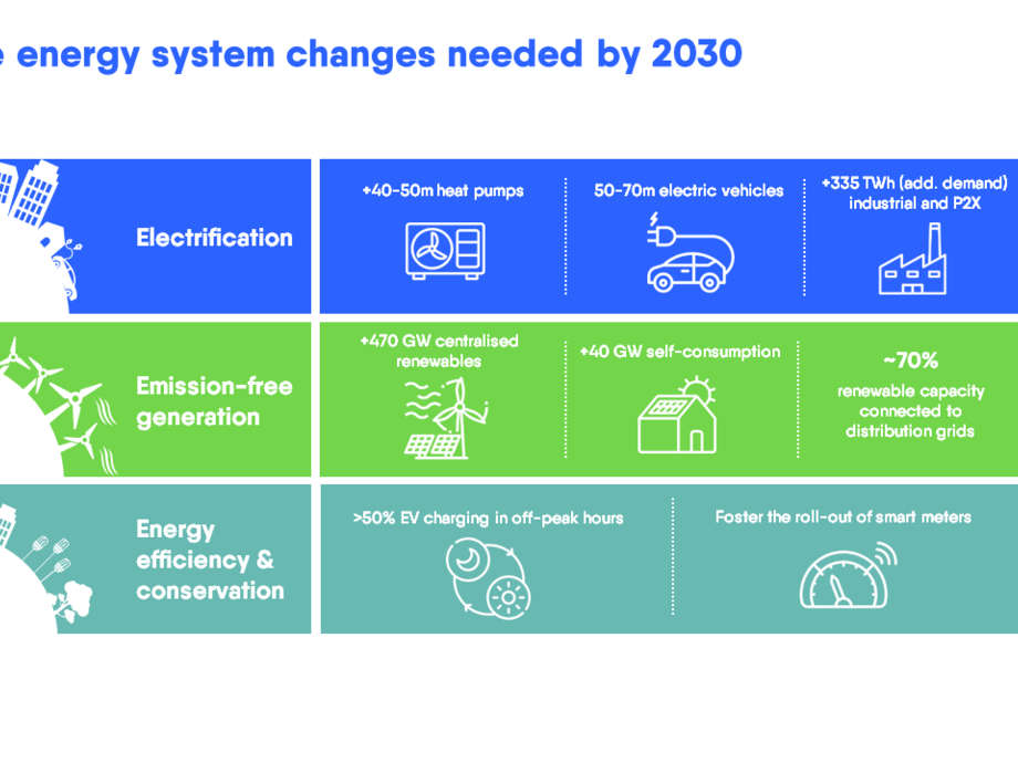 Energy transition: - Ramp up investments in Europe`s distribution grids ...