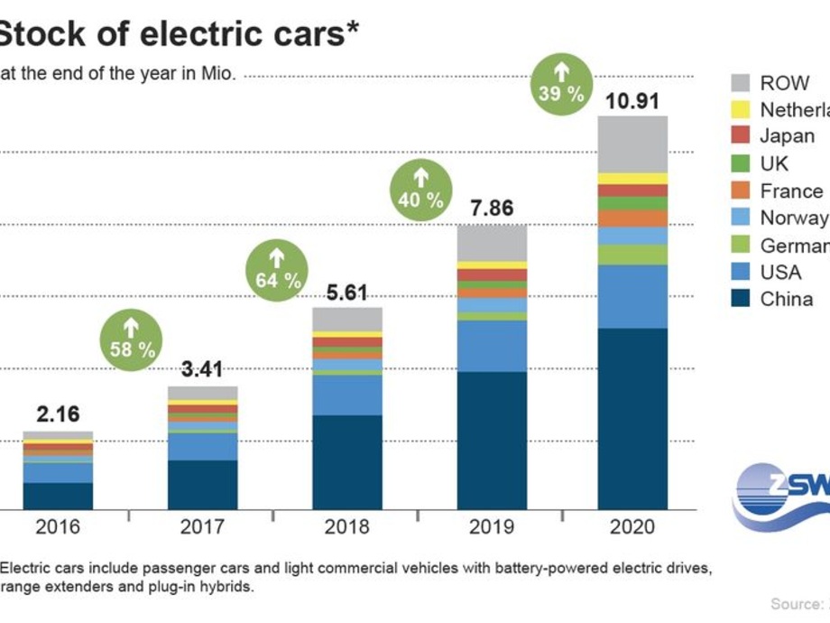 Global EV count climbs to 10.9 million - pv Europe
