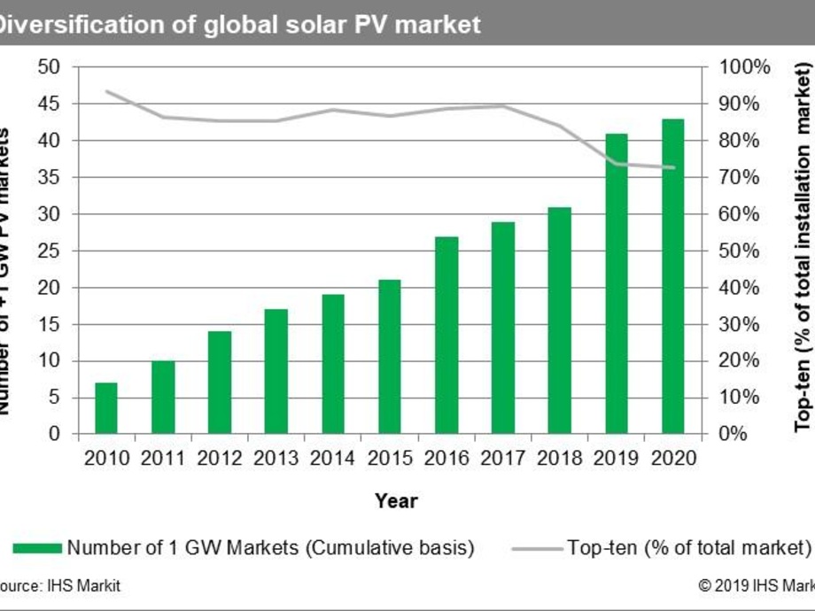 Solar installations to grow by additional 142 GW in 2020 | pv Europe
