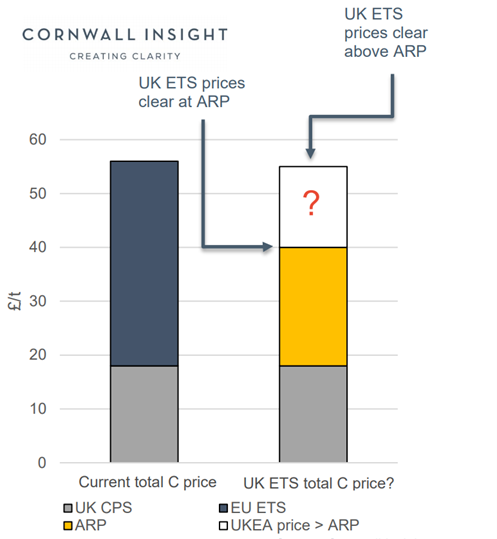 Emissions trading: - Determining the price of the UK ETS scheme