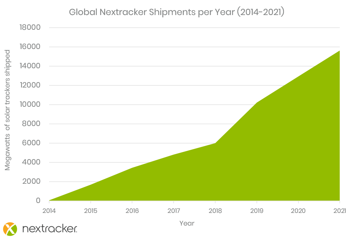 Tracking systems: - Nextracker first to reach 50 GW of solar tracker ...