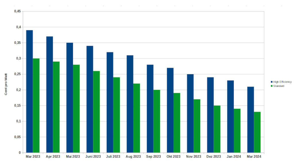 Germany: - Old high bunker becomes a modern residential quarter