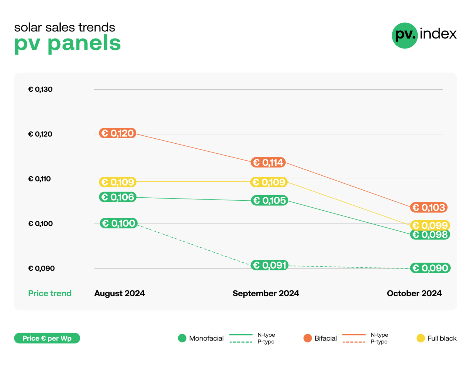 SolarPower Europe: High potential of European PV manufacturers