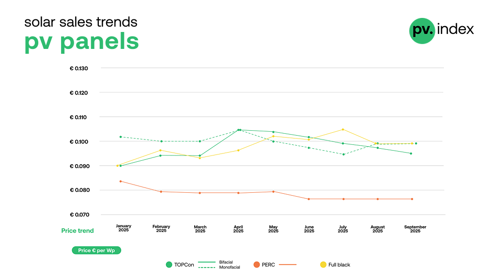 PV index September – stability returns to module prices