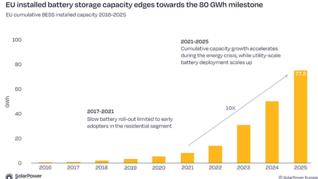 EU battery storage up 45 percent to 27.1 GWh in 2025