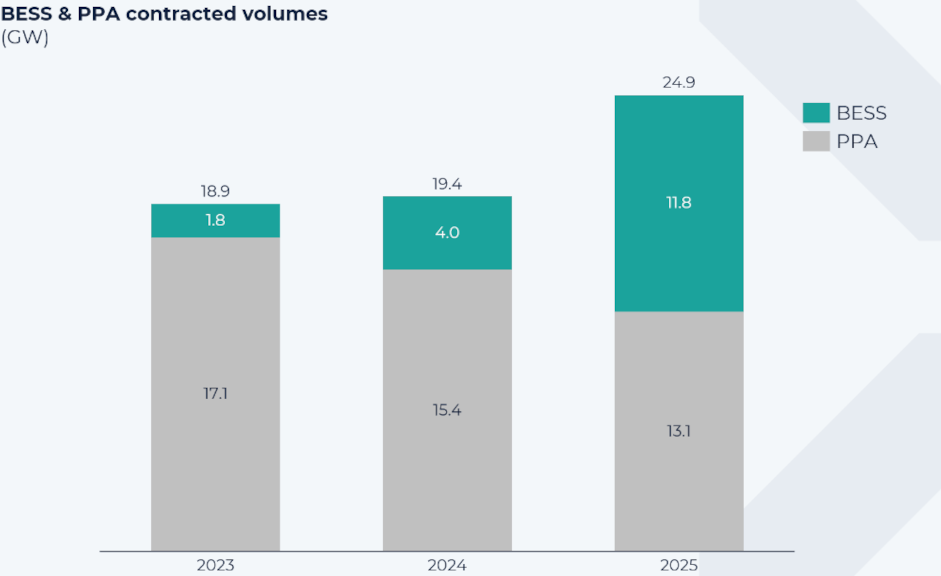 2025 records 23 GWh of battery storage via FPAs