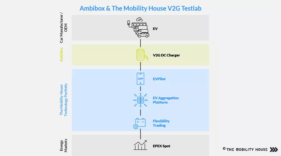 bi-directional charging - The Mobility House and Ambibox test bi ...