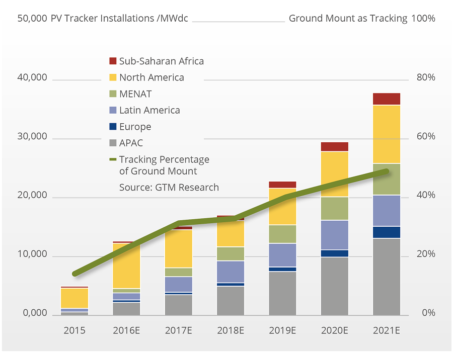Single-axis PV tracker shipments surpassed 20 GW