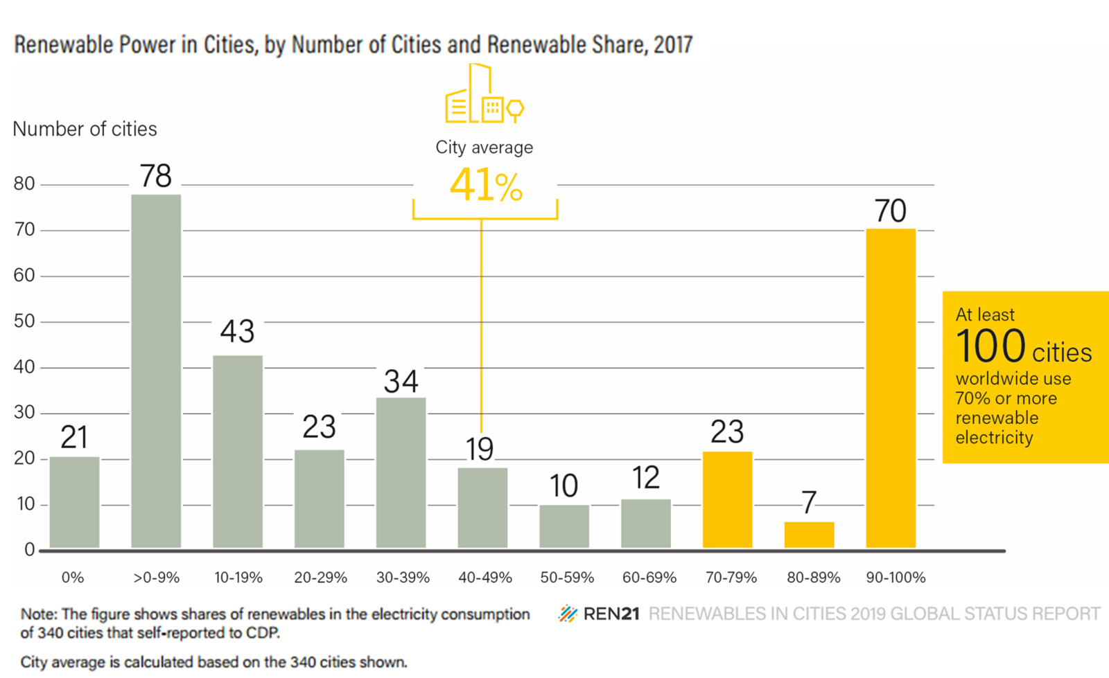Cities are driving the transition towards renewable energy