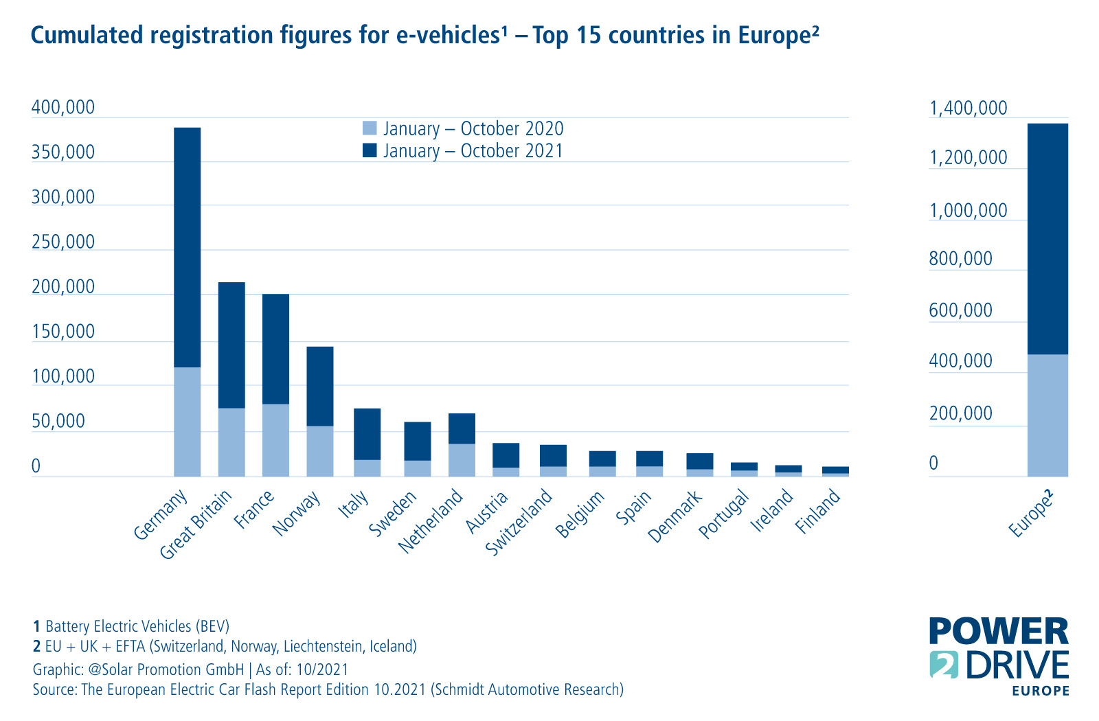 E-mobility: - Every third new electric car in Europe drives on German roads