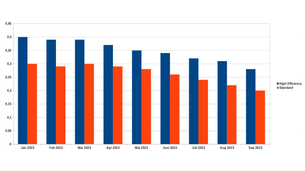 PV prices - Solar modules are cheaper than ever before