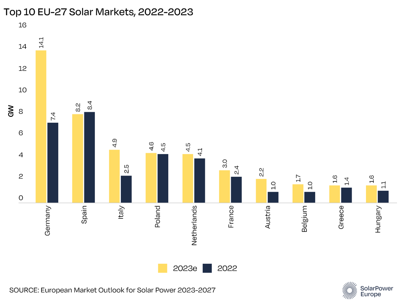 New report - EU solar market reaches record heights