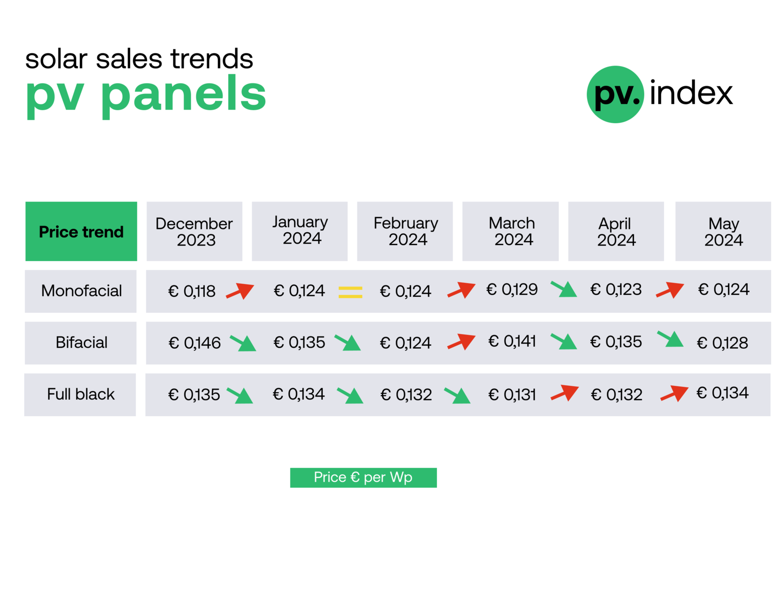 pv.index - Solar Market: Price changes and stable demand in May