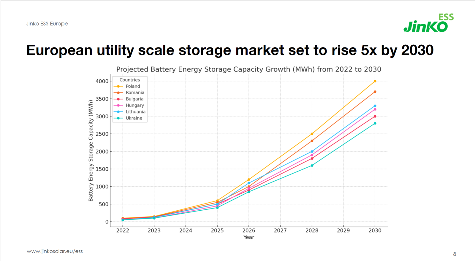 Central & Eastern Europe: Utility-scale storage market set to increase ...