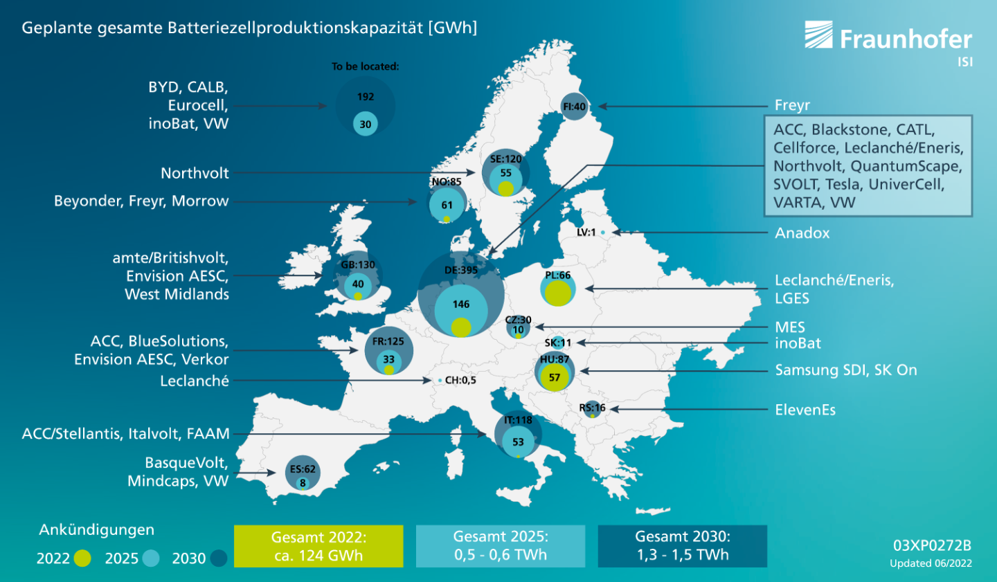 EU battery cell production - Fraunhofer ISI: Tenfold increase in ...