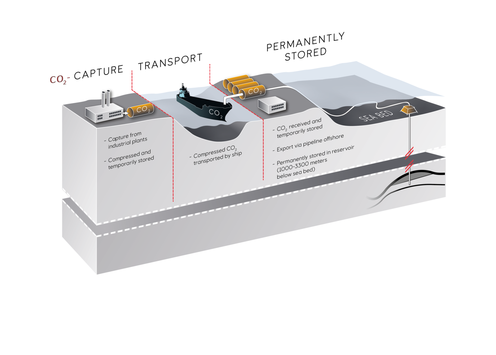 Climate policy - Marine geological CO2 storage low-risk?