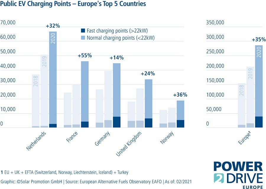 Power2Drive Europe 2021: - Charging infrastructure business electrifies ...
