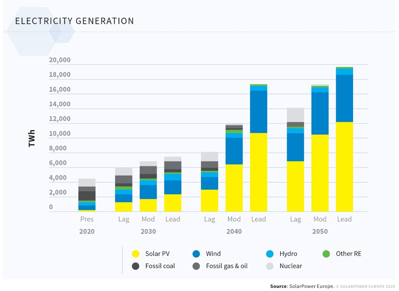 Europe can achieve climate neutrality with 100% renewables