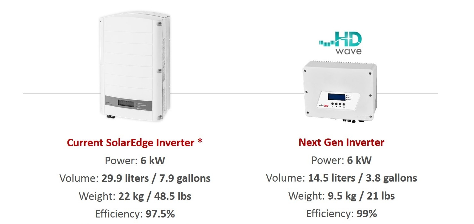 HD-Wave: Major Leap in Solar Inverter Technology and Efficiency