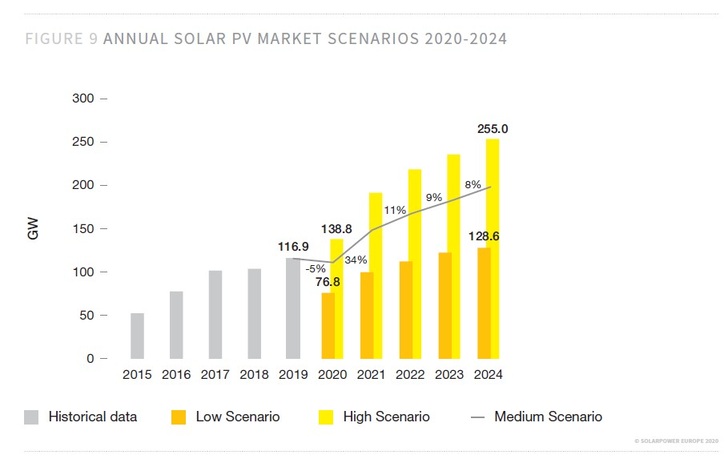 Despite COVID-19 bright global solar forecast